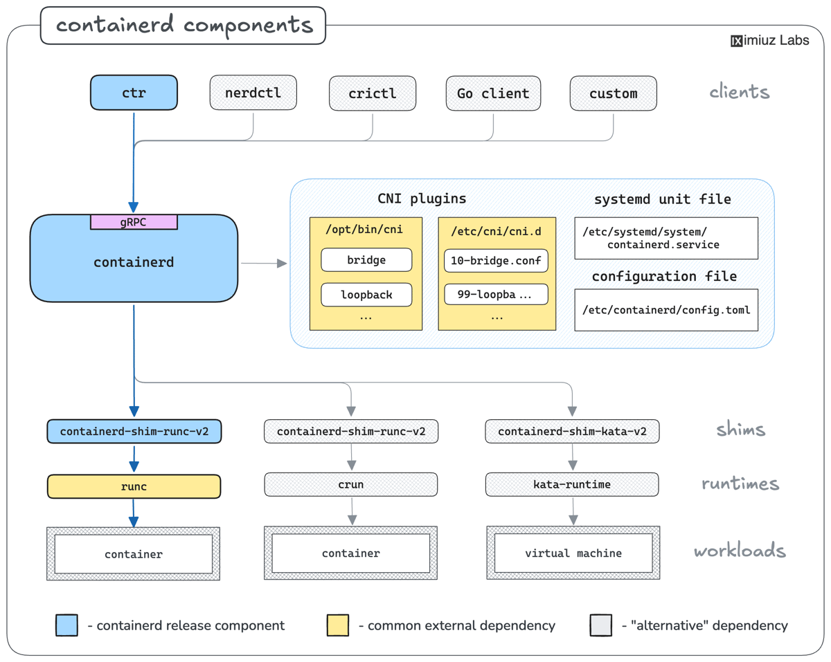 Install and Configure containerd on a Linux Host | Challenge