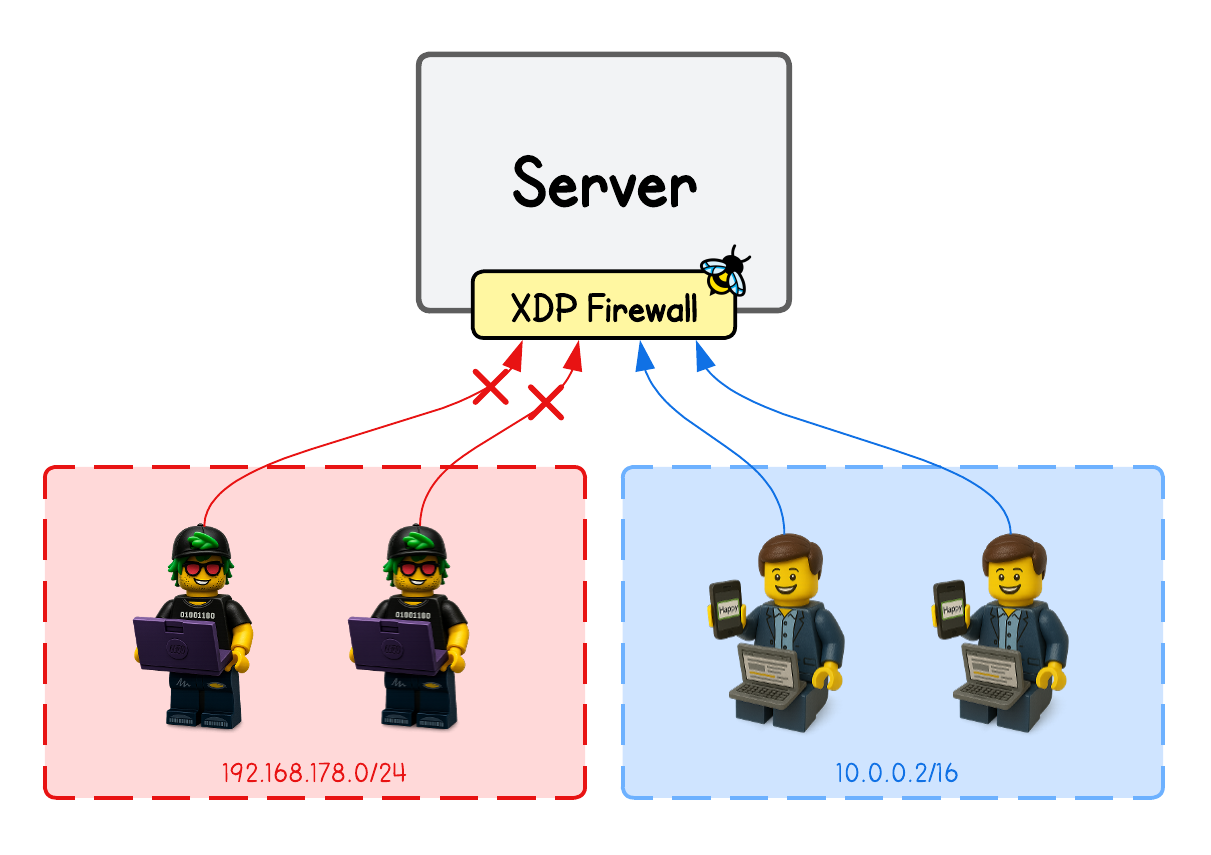 Building an eBPF-based Firewall with LPM Trie–Based IP Range Matching